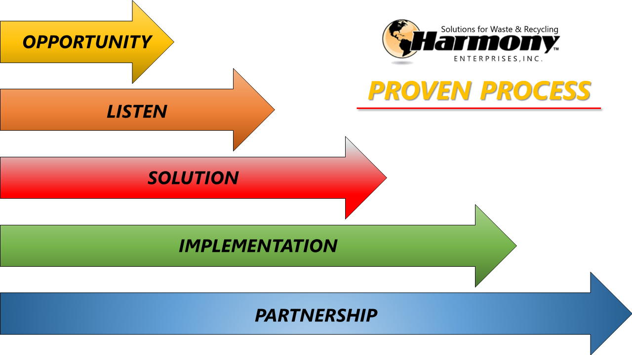 Baler Site Review Optimizes Operations | Harmony Enterprises